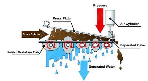 Compact Structure Gravity Sludge Thickener Totally Enclosed Robust Design