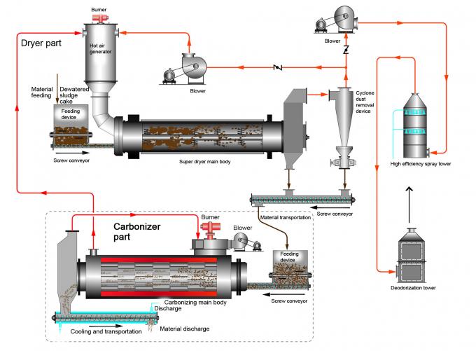 24h Continuous Carbonization Machine Safety Charcoal Making Machine
