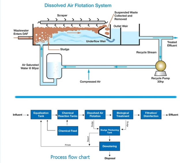 Dissolved Dispersed Air Flotation Equipment High Productivity Max 300T/H