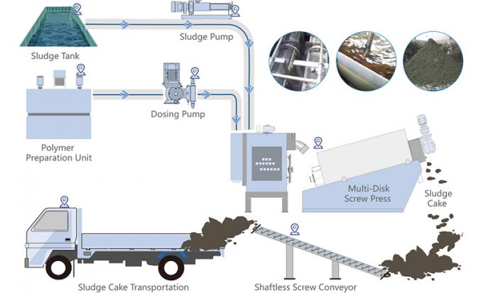 Wastewater Treament Plant Multi Disk Screw Press Sludge Dewatering Machine